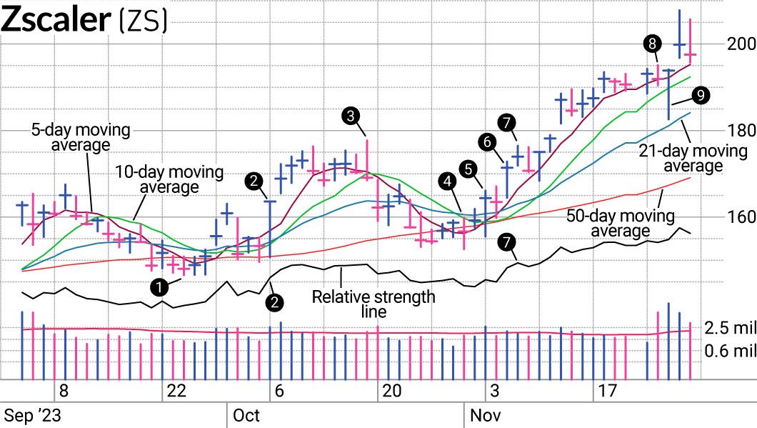 Why ZS Stock Was Bought And Why It Was Sold