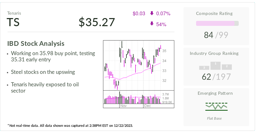 Tenaris, IBD Stock Of The Day From Hot Steel Sector,…