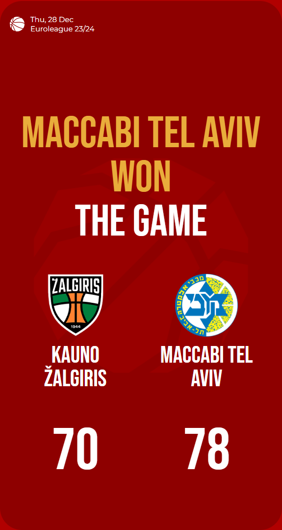 Maccabi Tel Aviv claims victory over Kauno Žalgiris in…