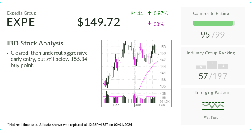 Expedia, IBD Stock Of The Day, Trades Near Buy Point…