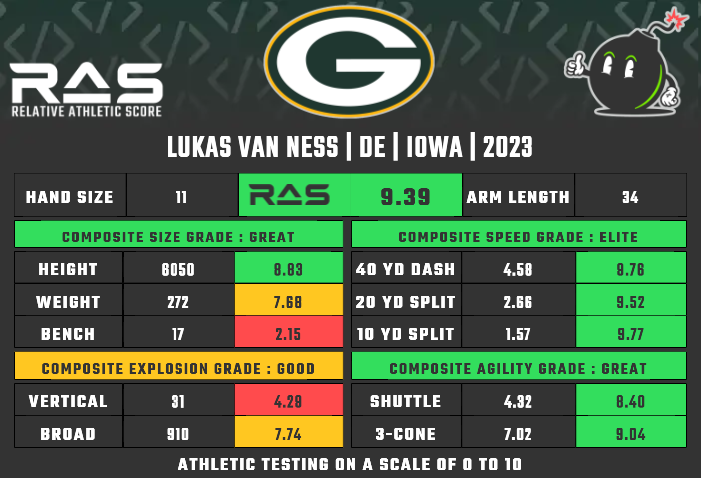 Packers connection with Relative Athletic Scores and…