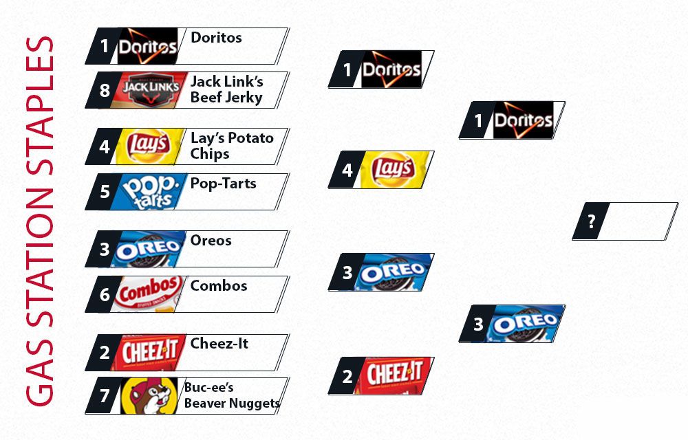 The Ultimate Road Trip Snacks Bracket: Vote in the…