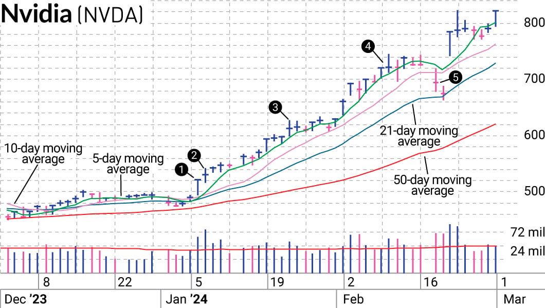 Nvidia Stock Was Our Most Successful Trade