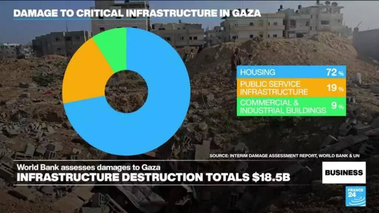 World Bank, UN estimate Gaza infrastructure damage at…