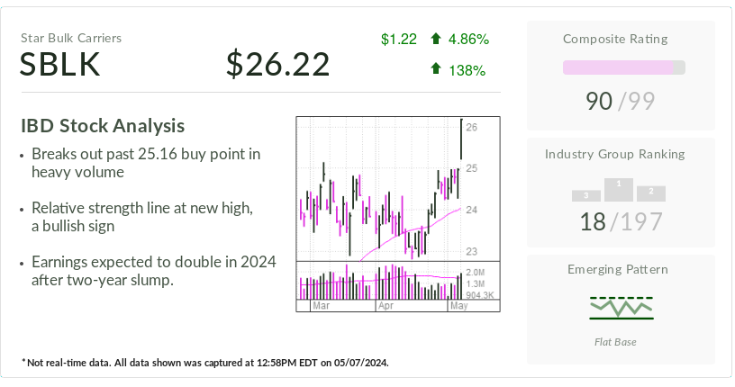 Star Bulk Carriers, IBD Stock Of The Day, Breaks Out…