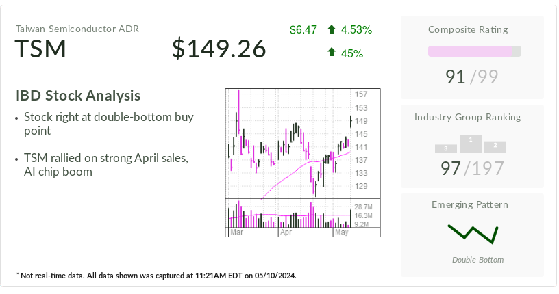 IBD Stock Of The Day, Taiwan Semiconductor, Jumps On…