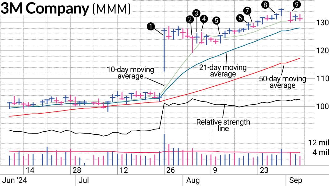 Second Chance On 3M Stock Made Up For Early Loss