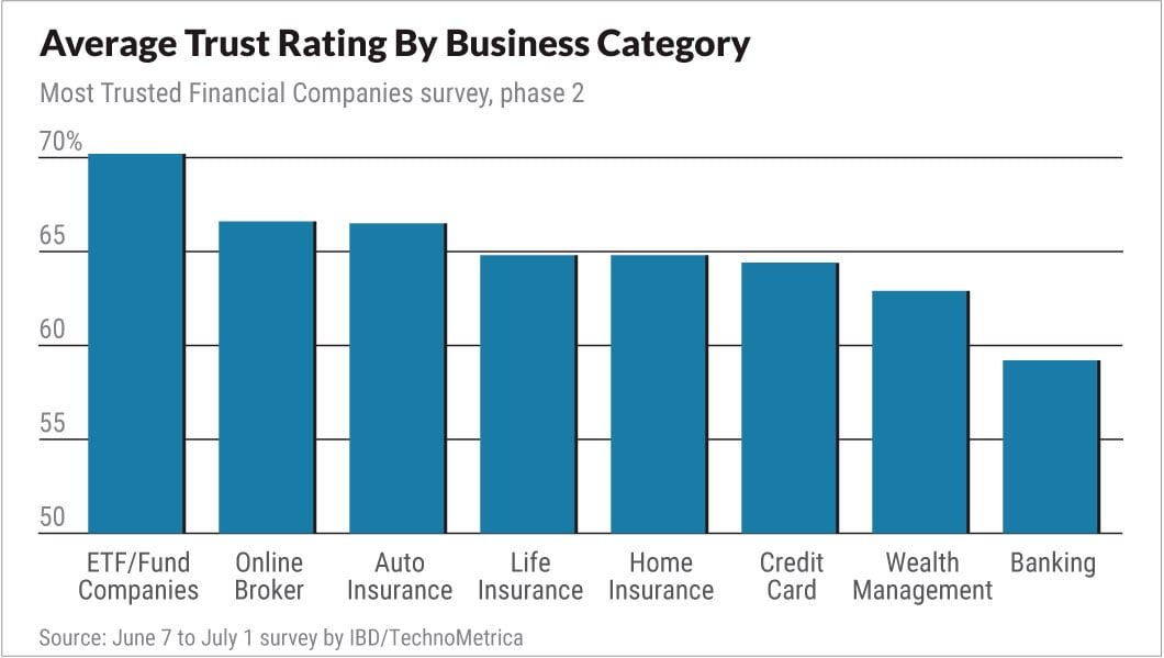 How The 2024 Most Trusted Financial Companies Survey…