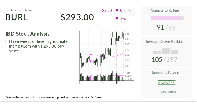 Burlington, IBD Stock Of The Day, Near Entry Amid…