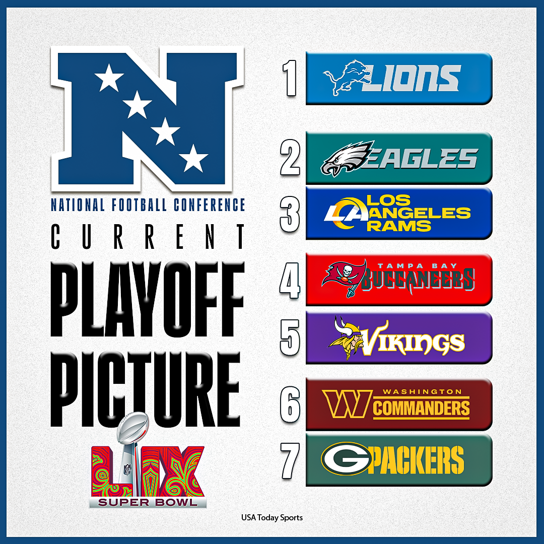 Washington Commanders playoff picture entering Week 18…