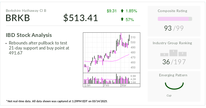 Warren Buffett's Berkshire Hathaway, IBD Stock Of The…