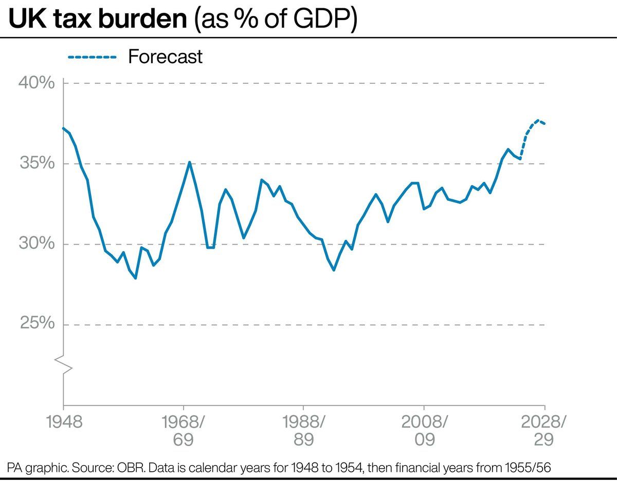 Graph reveals how UK tax burden will hit record high…