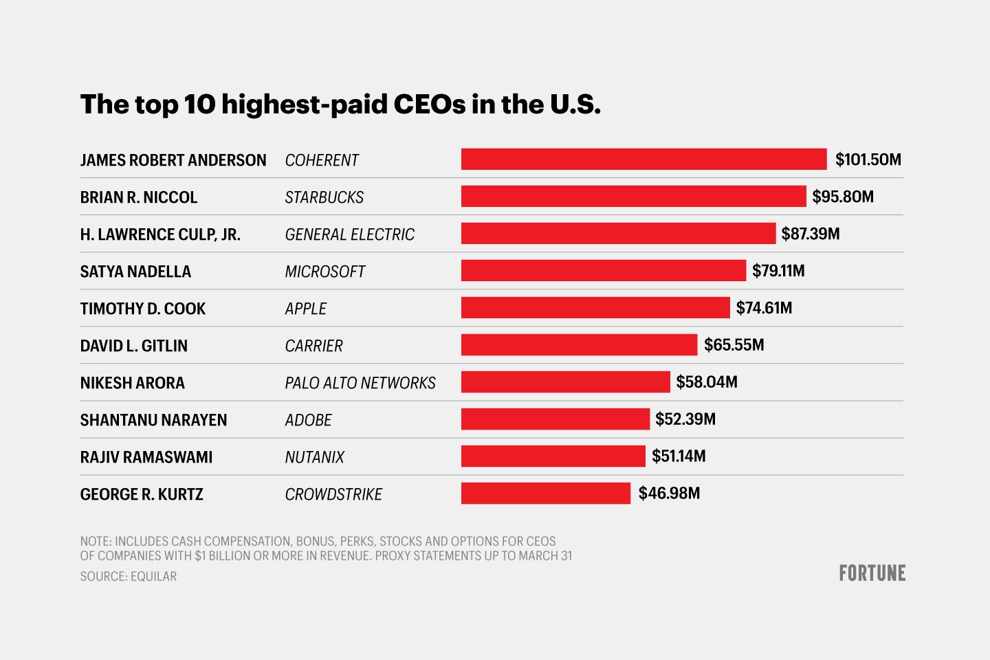 This low-profile CEO is the highest-paid in America…