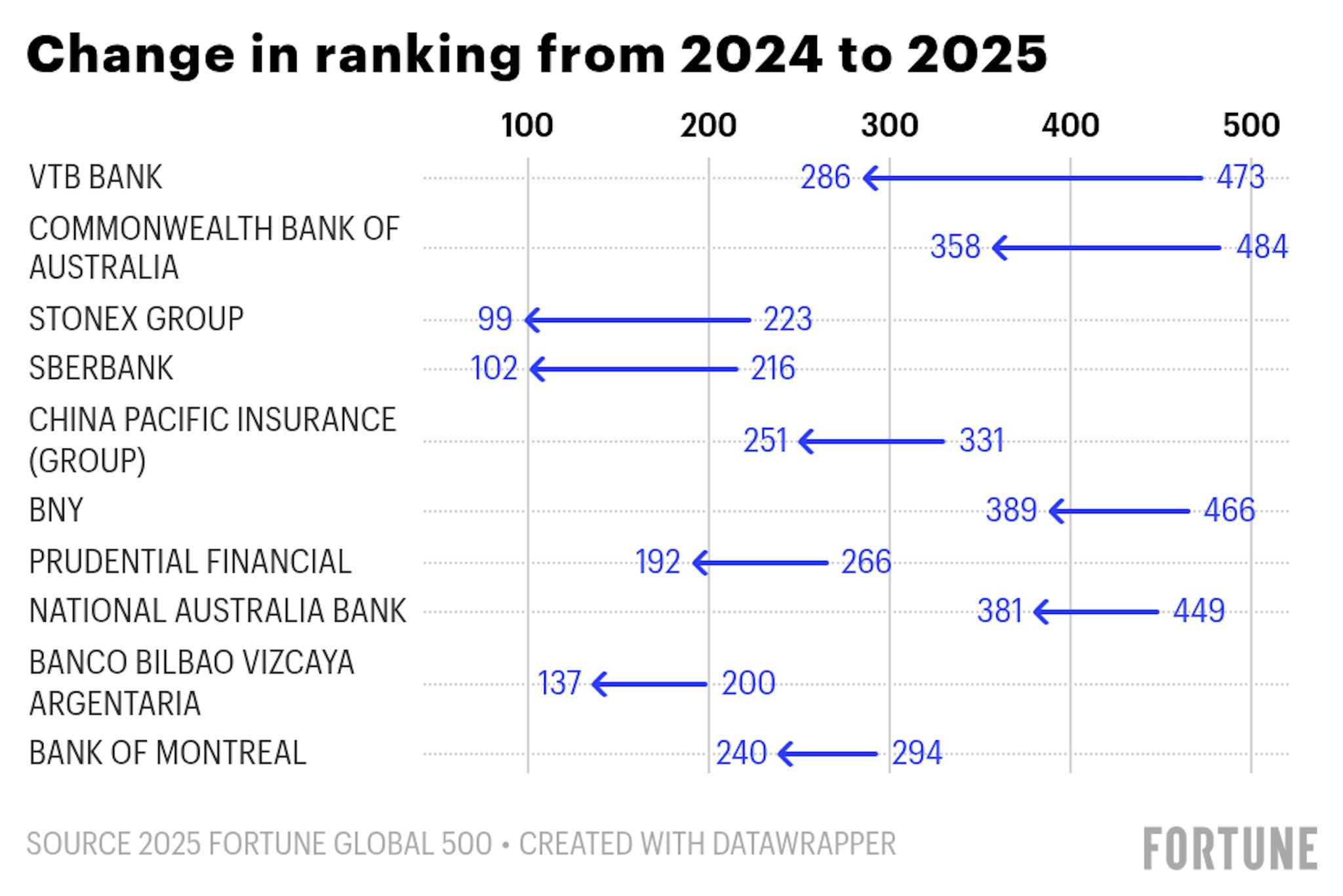 10 finance companies that made the biggest leaps on…