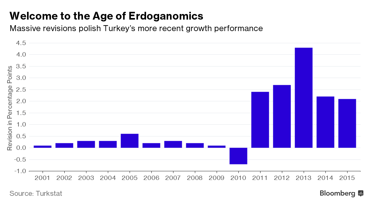 Erdoganomics Vindicated as Data Revamp Rewrites History