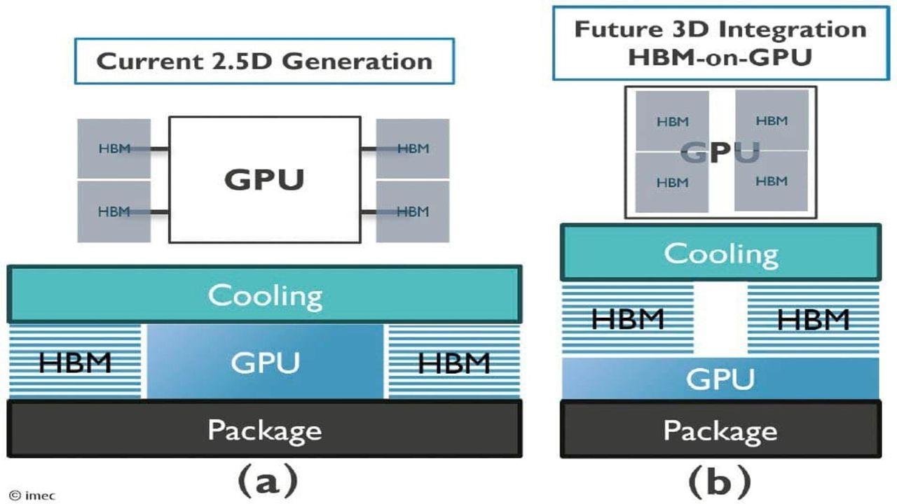 HBM-on-GPU set to power the next revolution in AI…