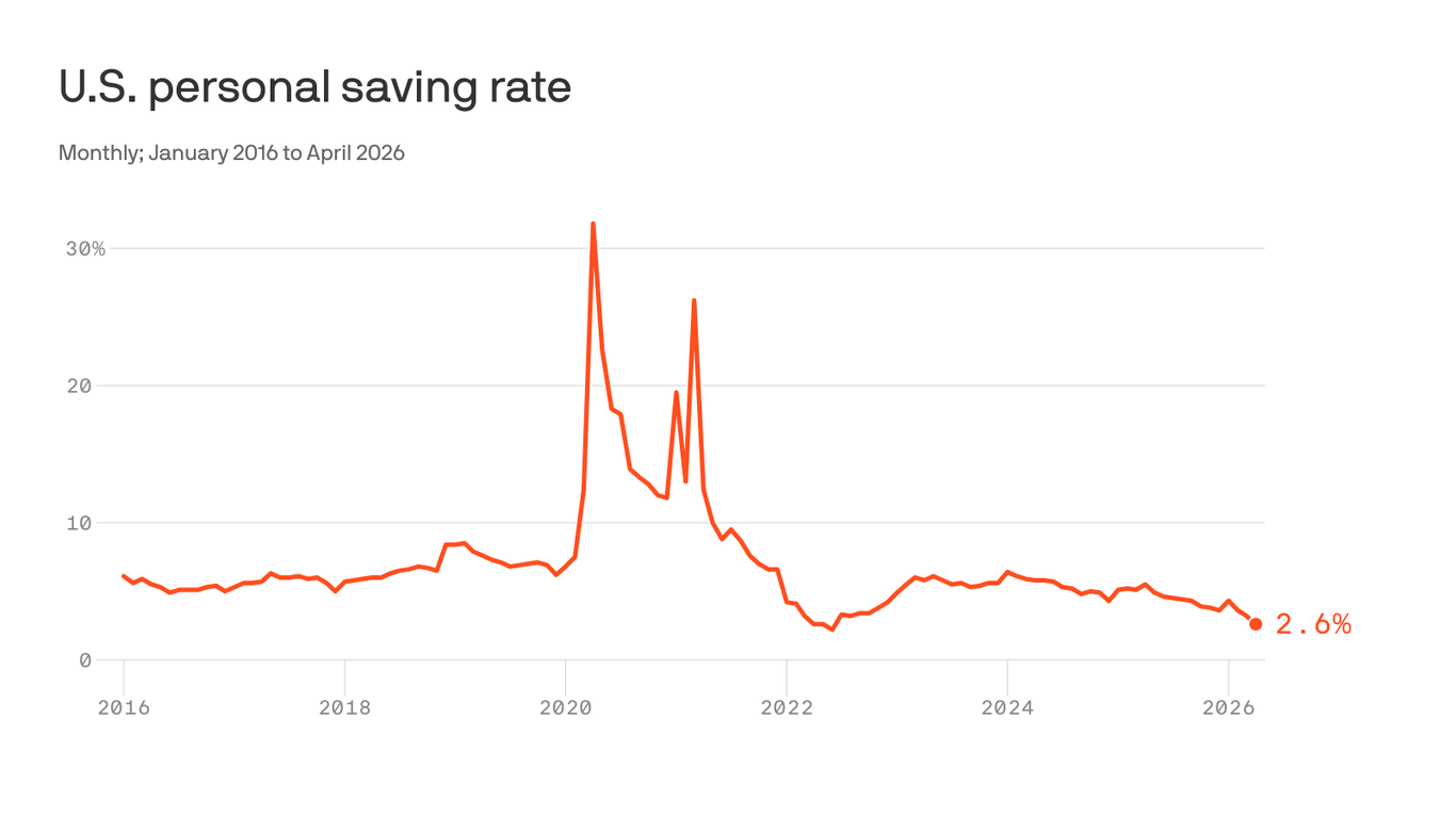 Americans are spending faster than their income is…