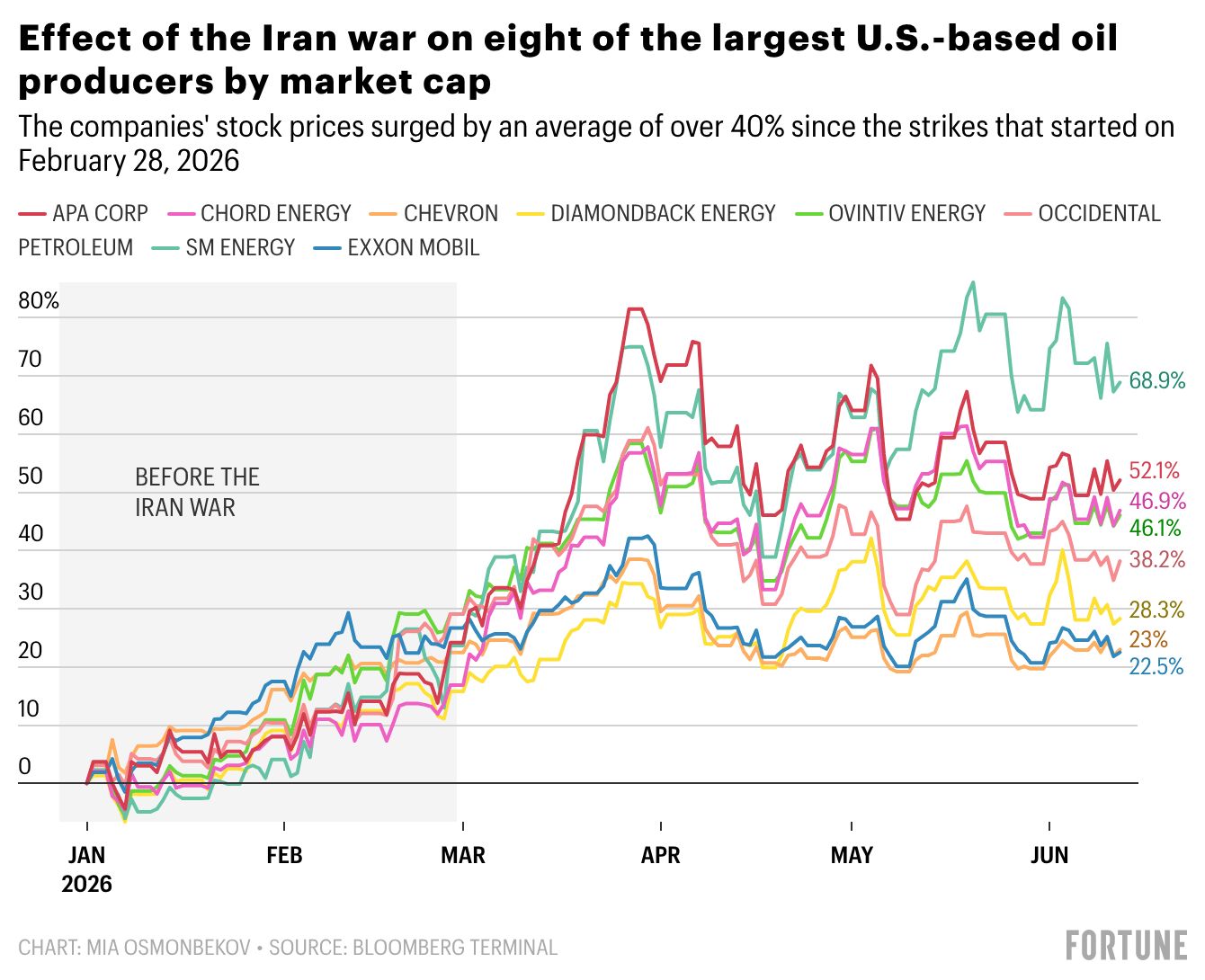 Pump pain, Wall Street gain: Iran war sends U.S. oil…