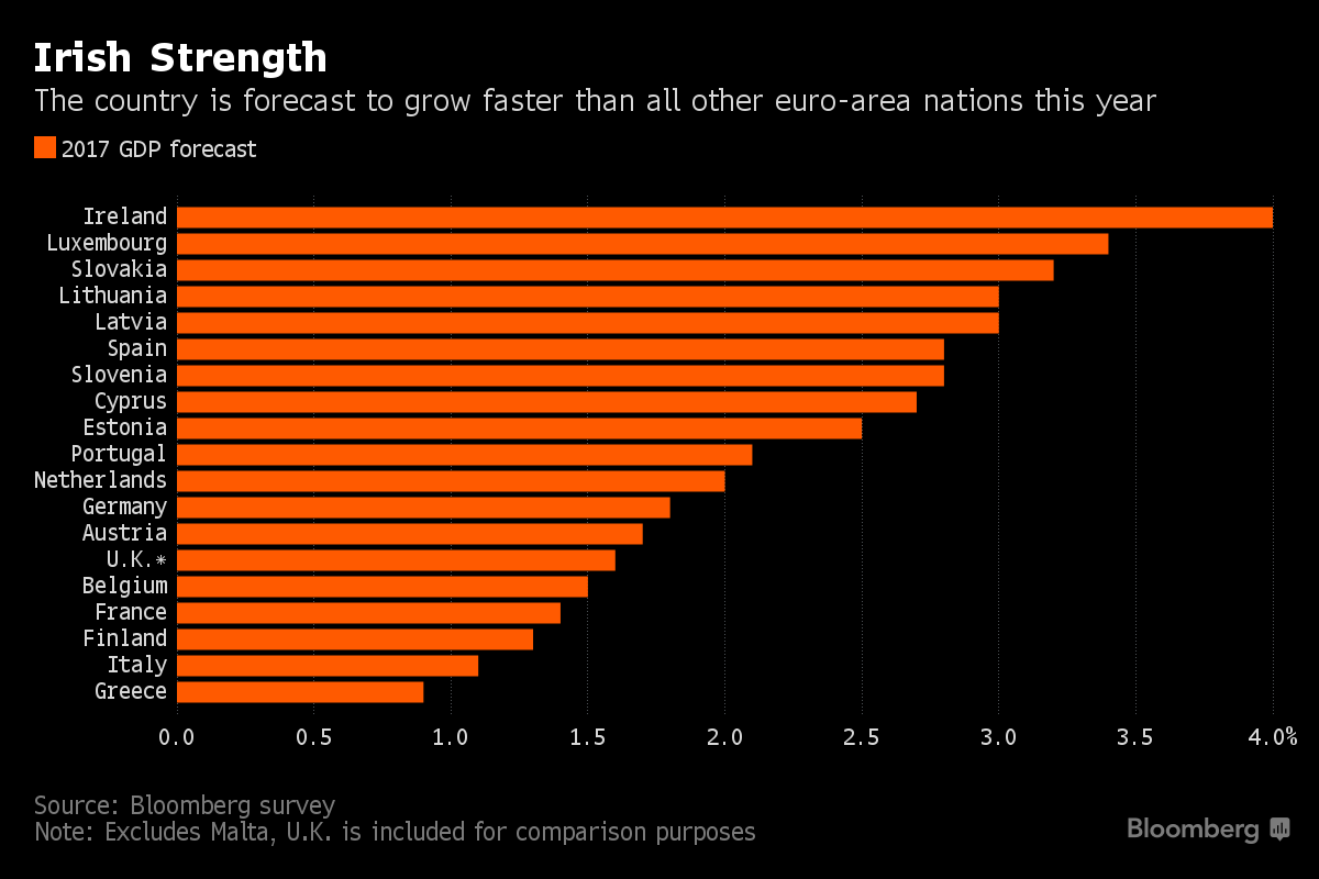 Irish Growth Seen Topping Other Euro Countries This…