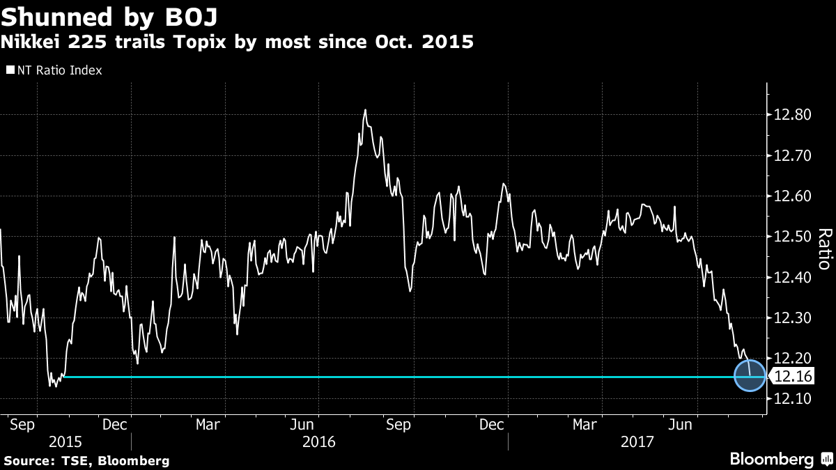 Japan's Topix Outshines Nikkei 225 Thanks to BOJ's ETF…