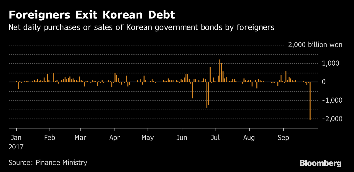 The Mystery of the $1.8 Billion Korean Bond Selloff