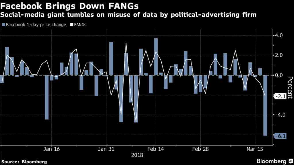 Facebook Pushes Down FANGs Amid Data-Misuse…