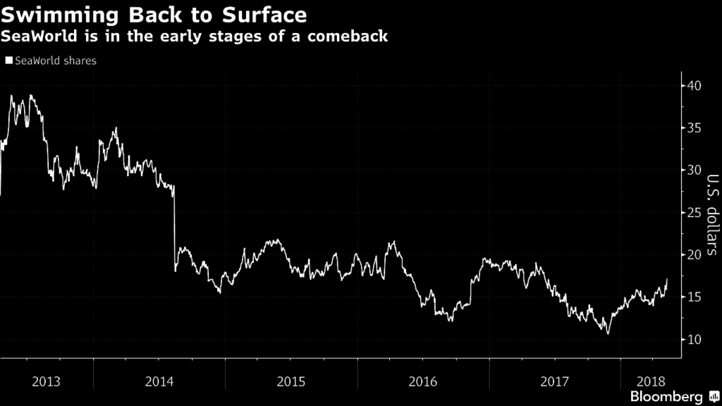 SeaWorld Rallies the Most in Five Years After…
