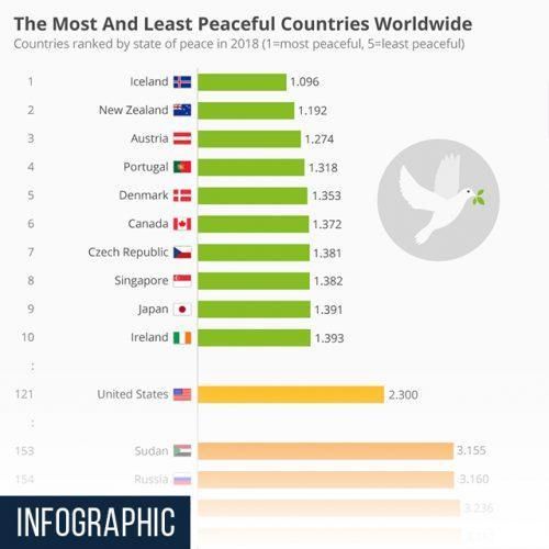 The Most And Least Peaceful Countries Worldwide…