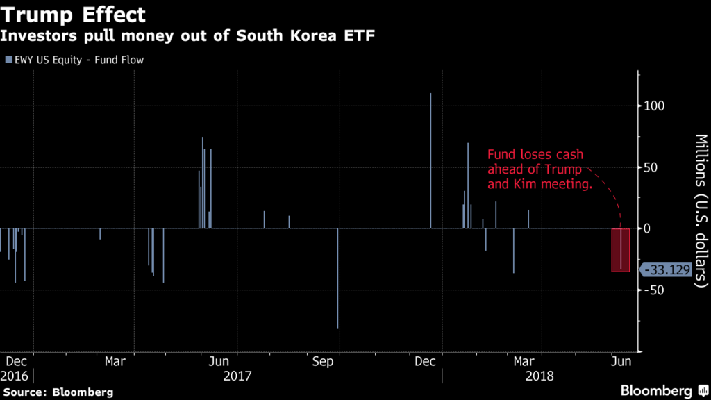 South Korea ETF Loses Cash Before Trump-Kim Meeting:…