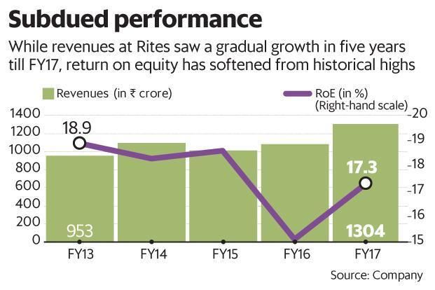 RITES IPO ticks the valuations box, but not the growth…