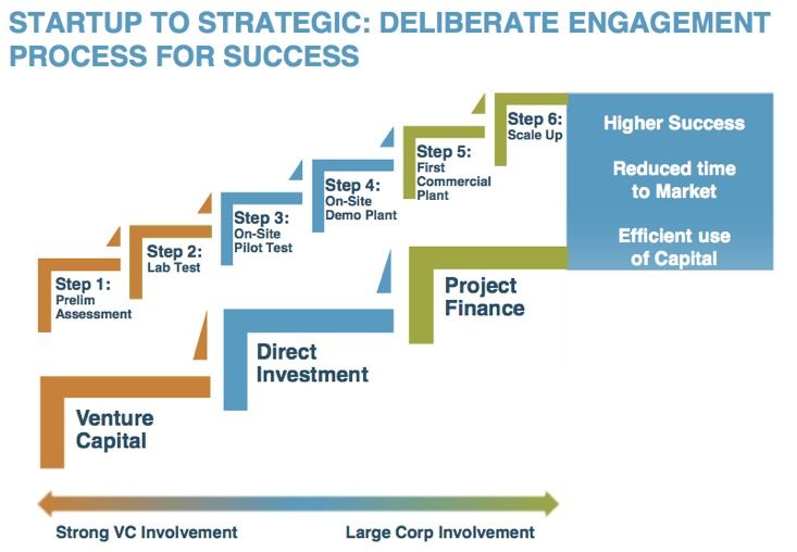 The Ecosystem Model Part II: Getting Innovation Past…