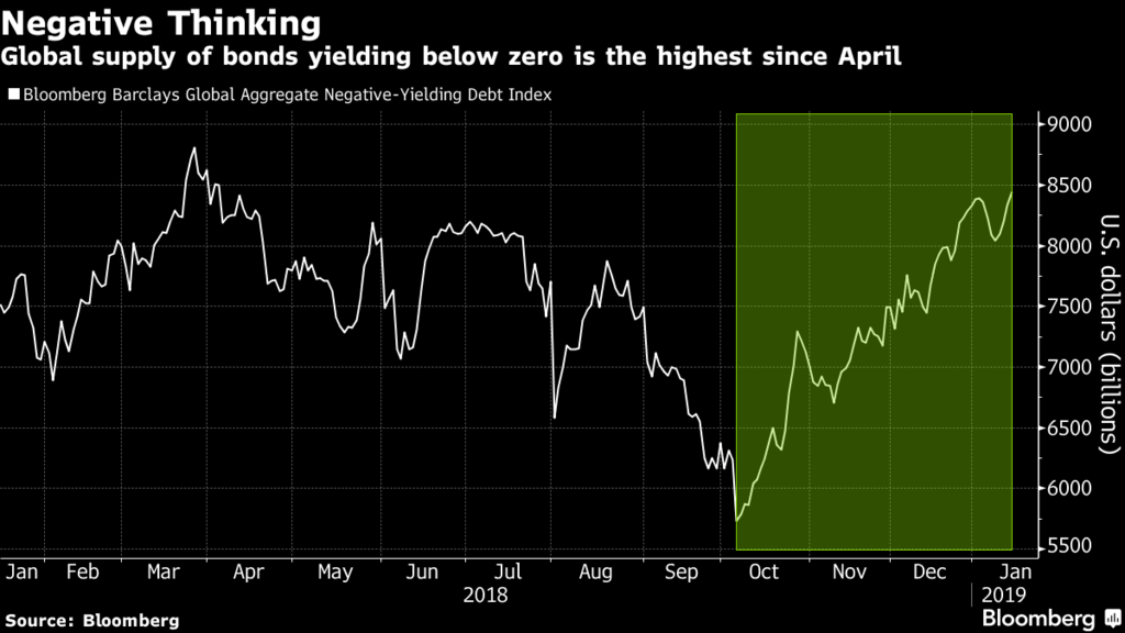 Here's the Trillion-Dollar Global Bond Rebound in Two…