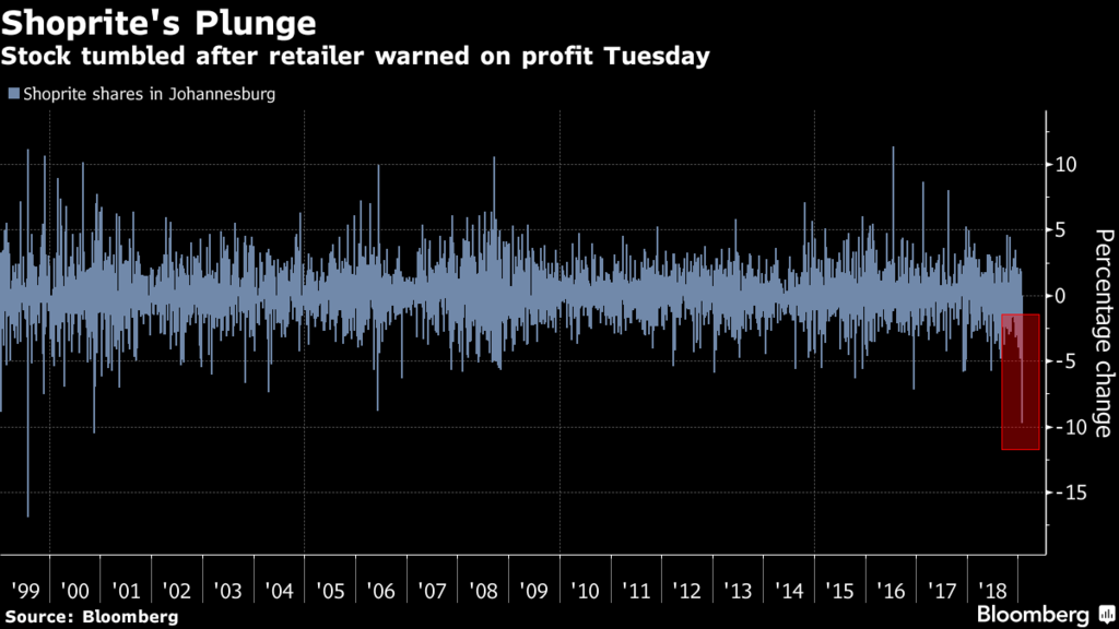 Shoprite Plunges Most Since 1999 After Grocer’s Profit…