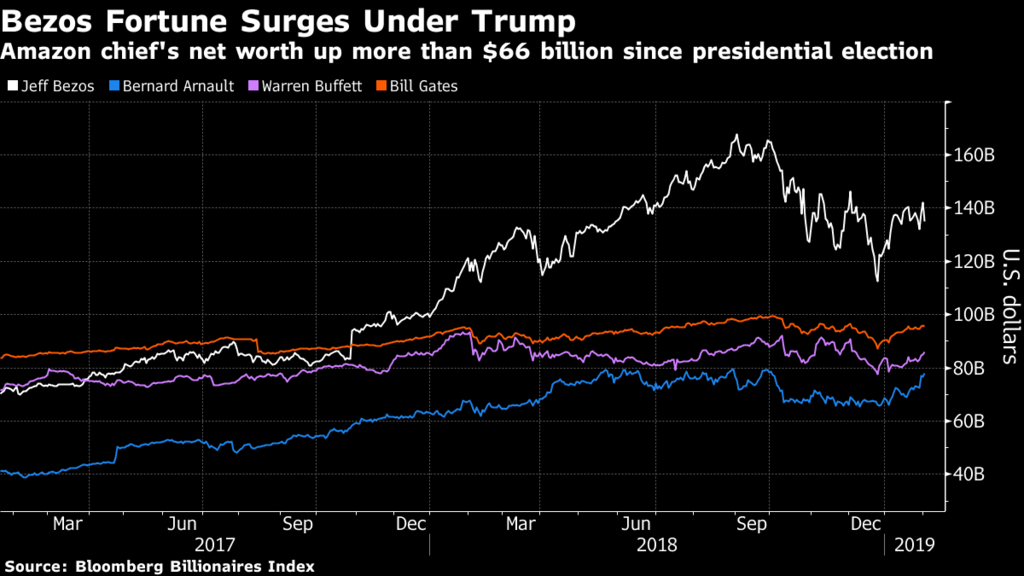 Trump Era’s Biggest Winner Is Jeff Bezos, Presidential…