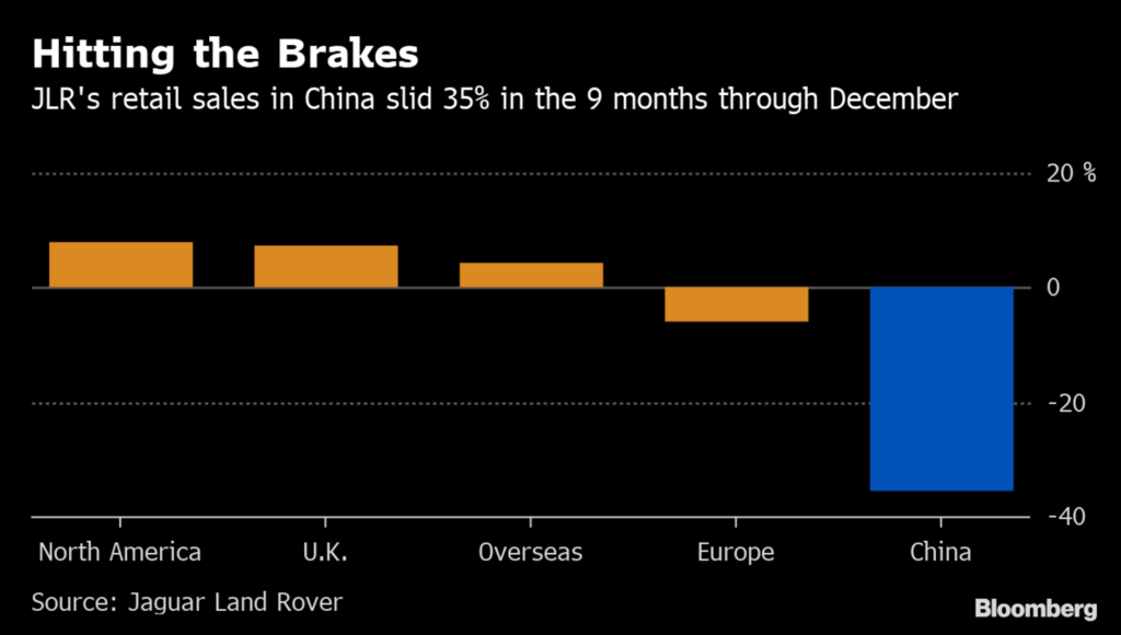 Jaguar Land Rover to Revamp Chinese Dealer Network…