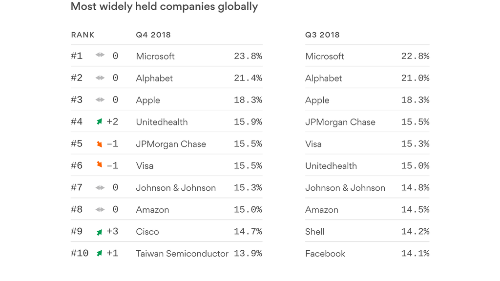 Microsoft, Alphabet, and Apple again top list of the…