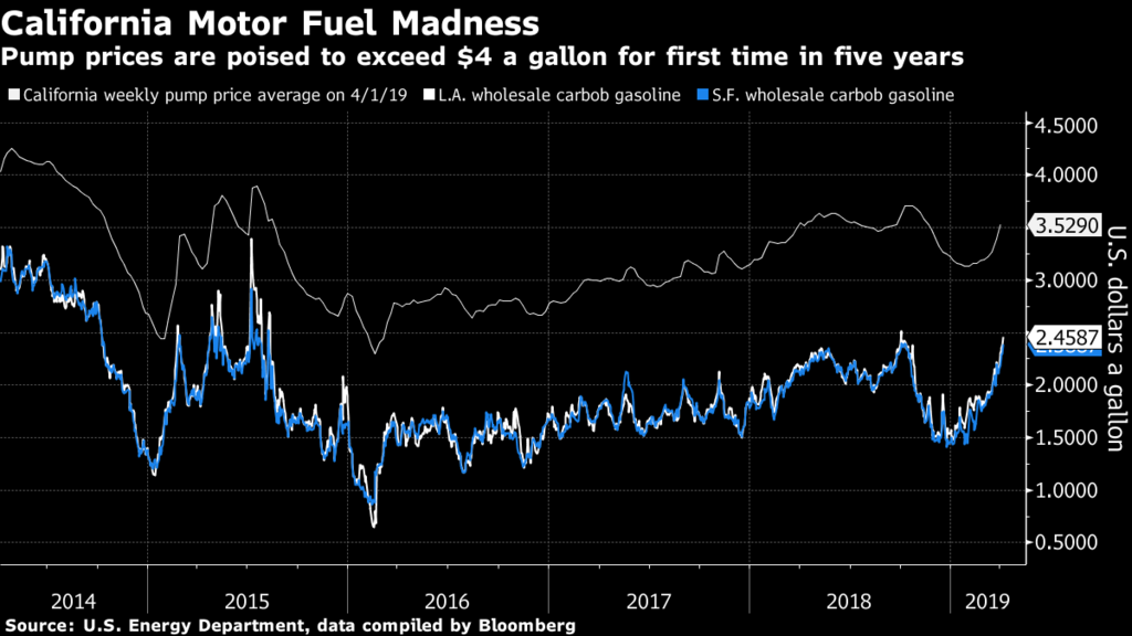 California Refinery Breakdowns Push Gas Toward $4 a…