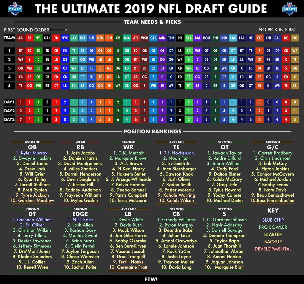 Everything you need to know about the 2019 NFL Draft…
