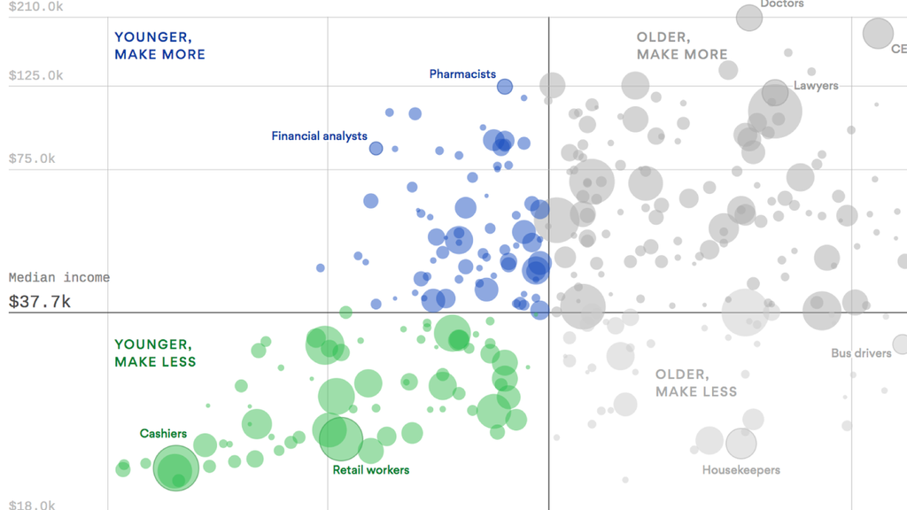 Chart: The most common jobs, by age and pay