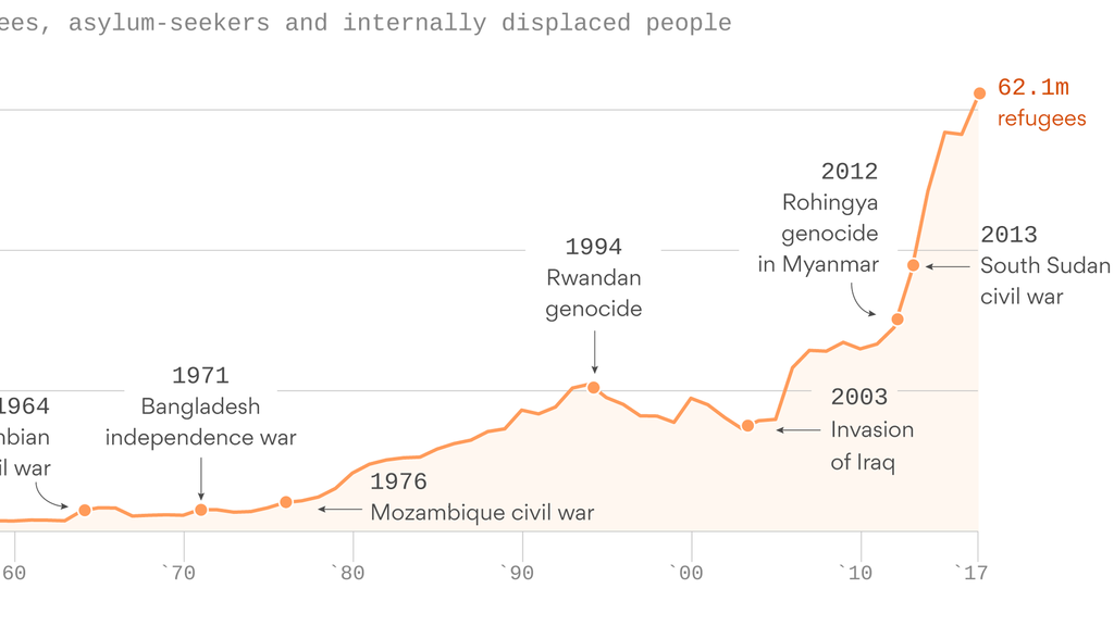 Refugee crisis: Chart shows staggering rise of…