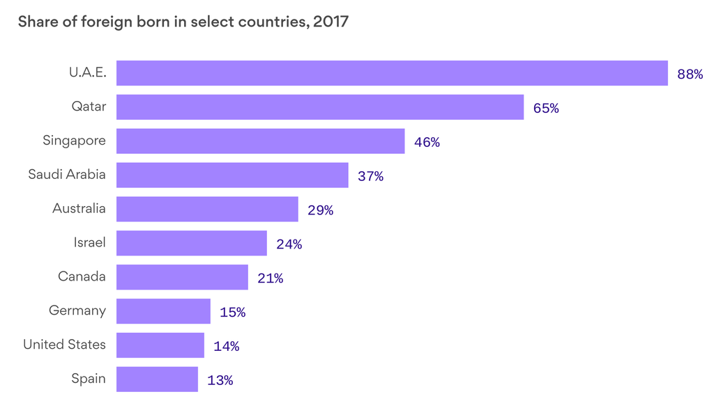 The countries with the highest immigrant populations