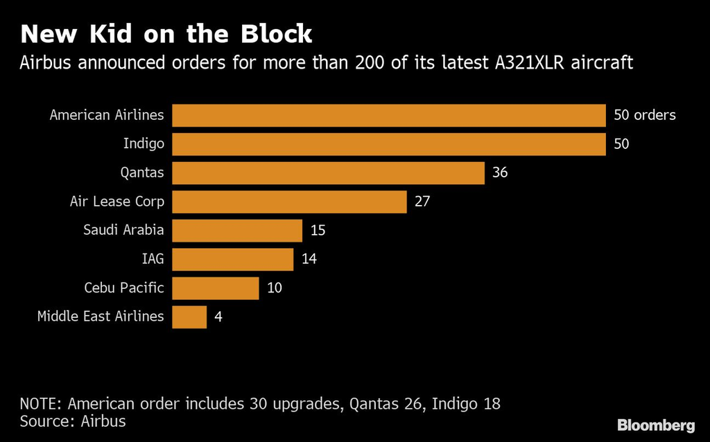 American Air Orders 50 of Airbus’s Longest-Range A321…