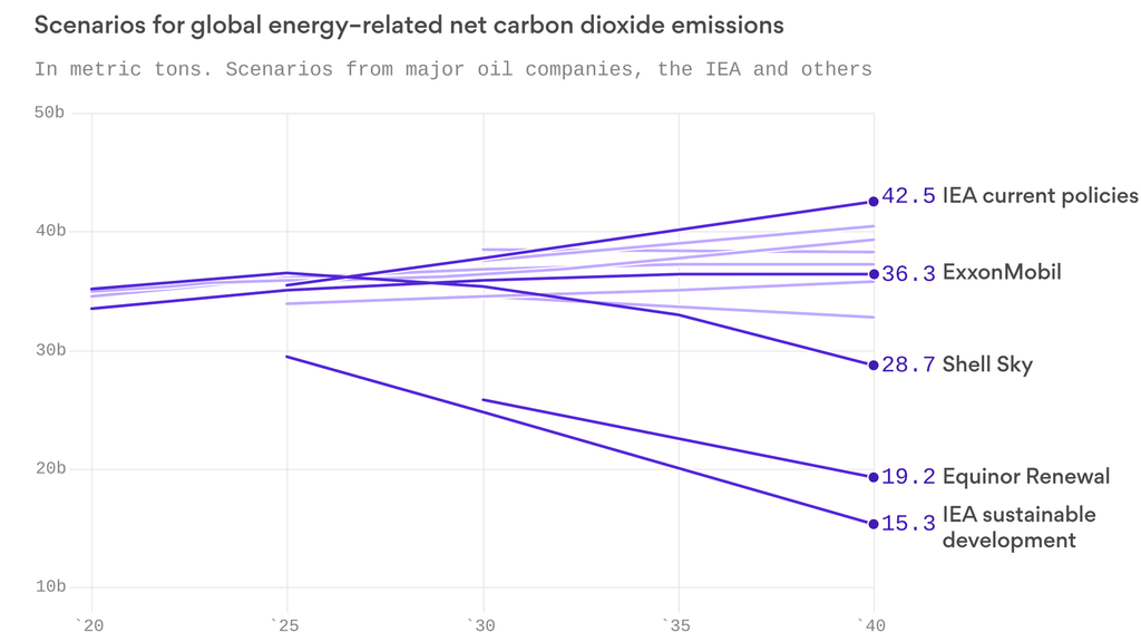 Visualizing the varied world energy projections from…