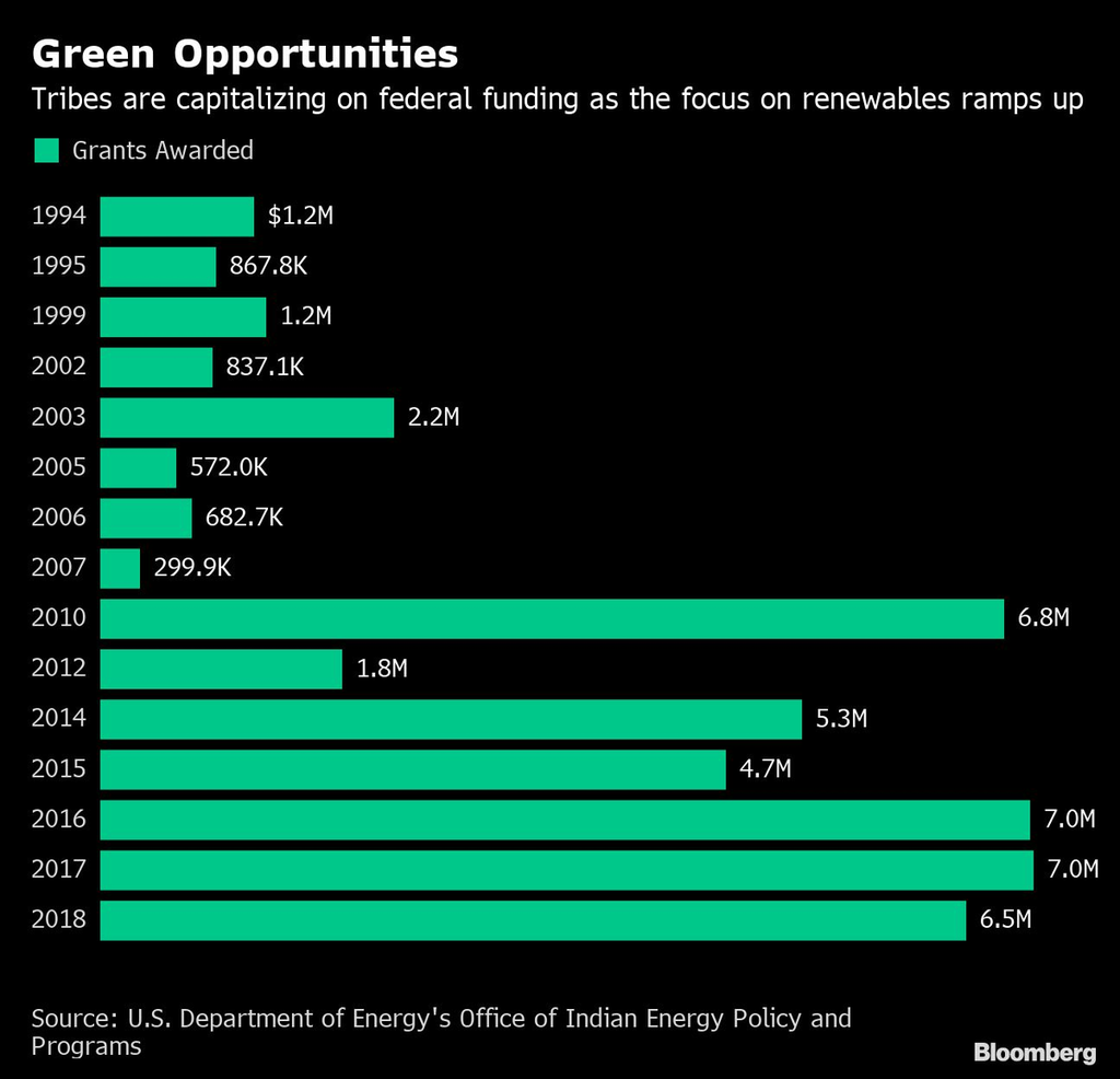 From Gambling to Solar, U.S. Tribes Bet on New Revenue…