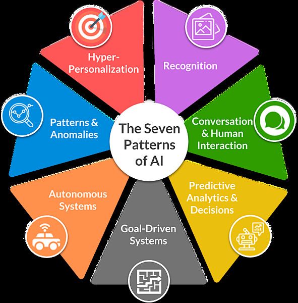 The Seven Patterns Of AI