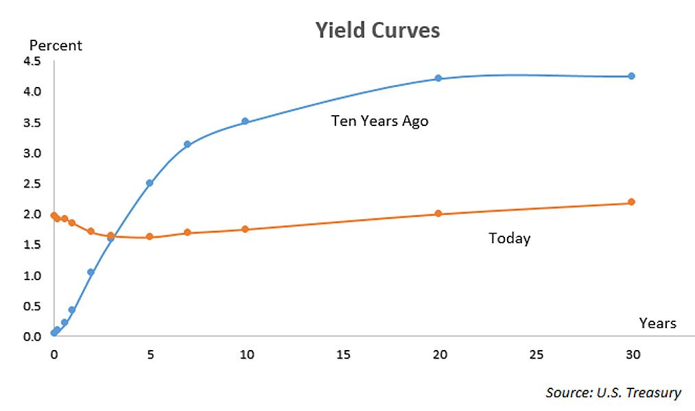 Seven Ways To Hedge Interest Rates