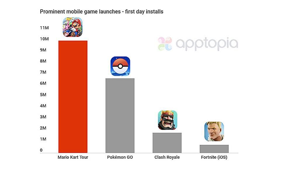 ‘Mario Kart Tour’ Breaks ‘Pokémon GO’ Record With 20…