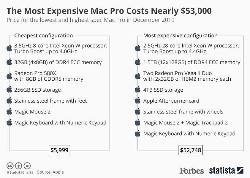 The Most Expensive Mac Pro Costs Nearly $53,000…