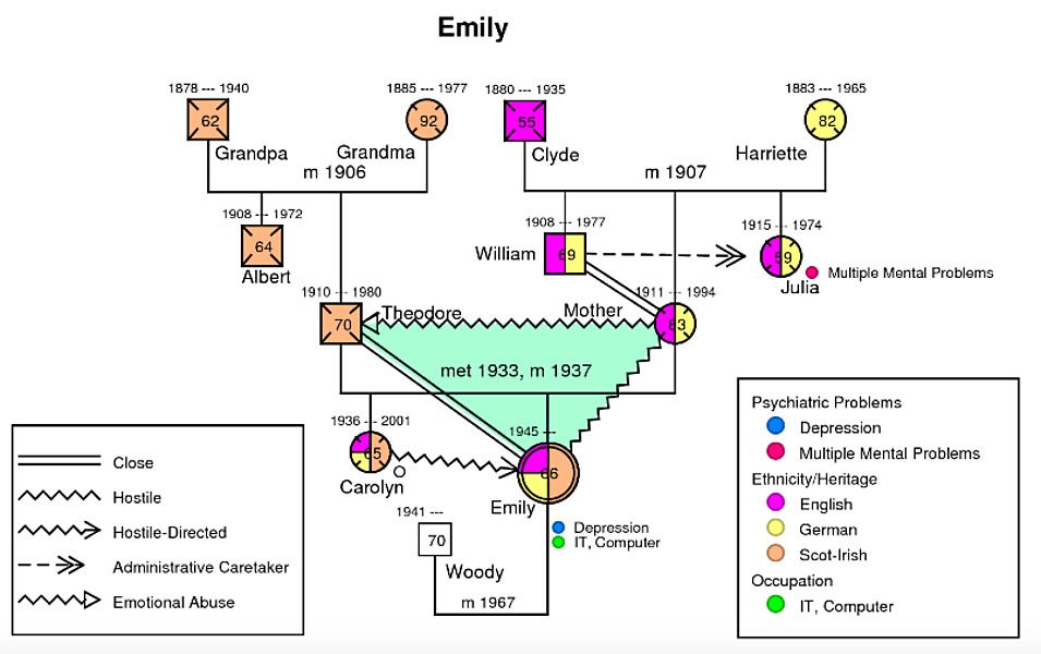 Why Mapping Your Family History Will Help You At Work
