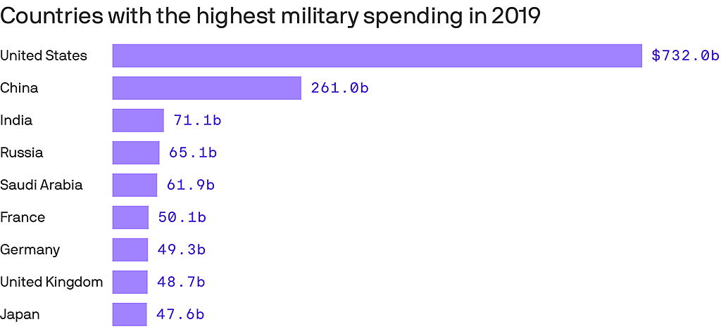 By the numbers: Military spending around the world